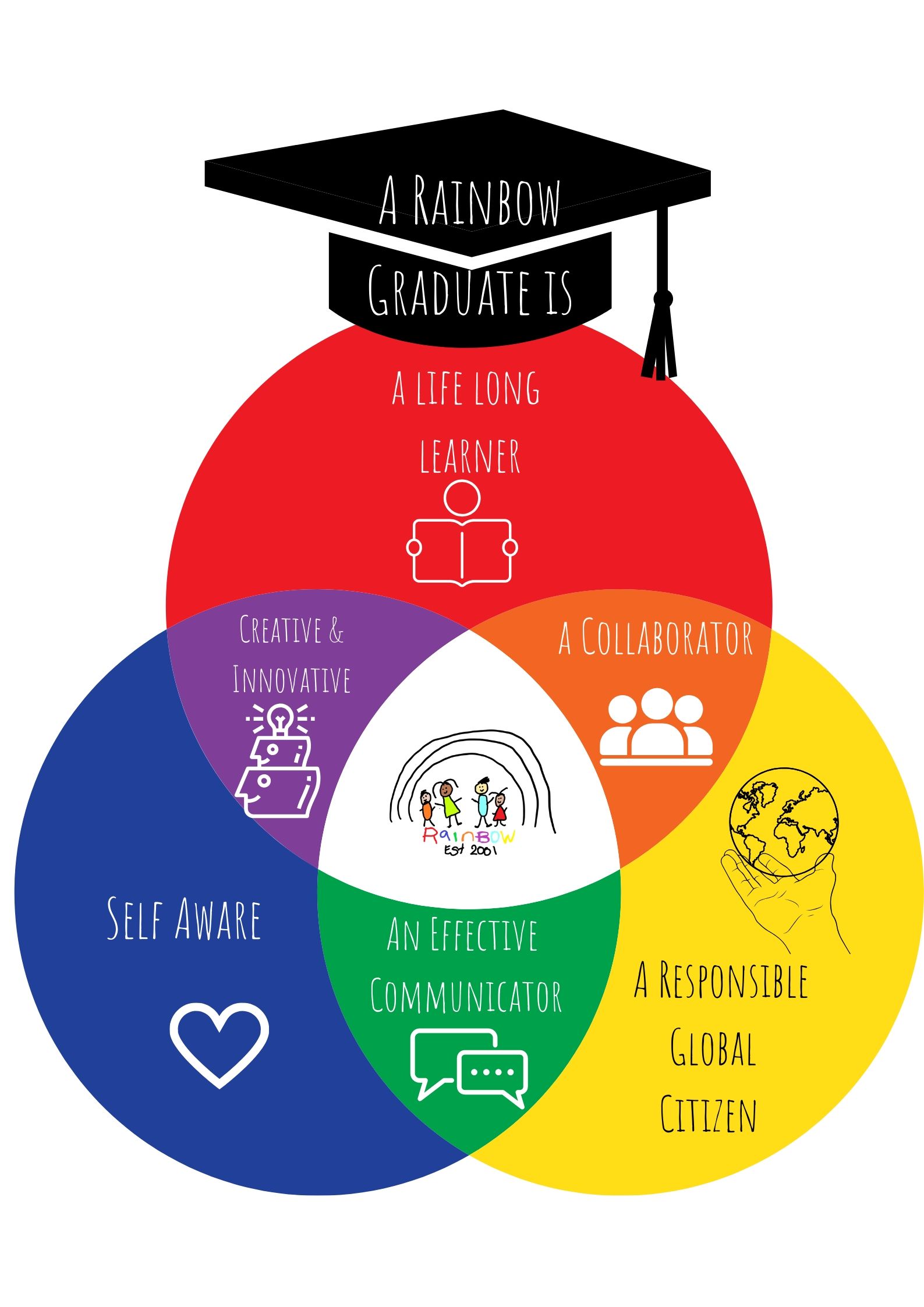 Learning For Life – The Rainbow Family Centres For Children